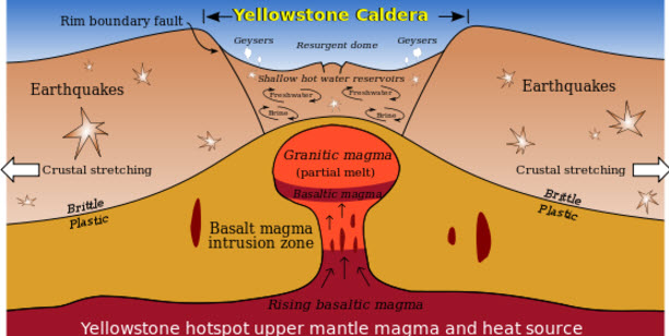 Supervolcano of Yellowstone National Park